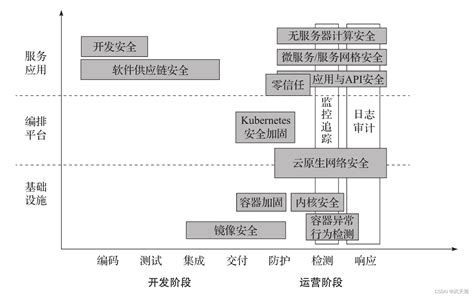 全生命周期的云原生安全框架云原生生命周期管理组件 Csdn博客 全生命周期的云原生安全框架云原生生命周期管理组件 Csdn博客