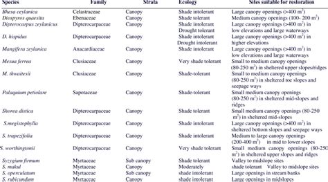 Canopy And Sub Canopy Tree Species For Restoration Of Degraded Lands In