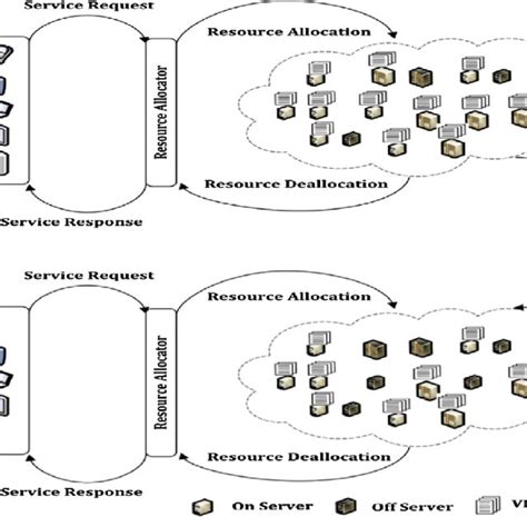 Pdf Resource Management In Cloud Computing Taxonomy Prospects And