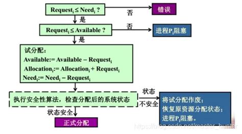 操作系统：银行家算法（c语言代码）详解 阿里云开发者社区