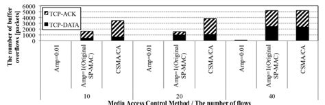 The Number Of Tcp Ack And Tcp Data Segments Which Overflowed The Buffer