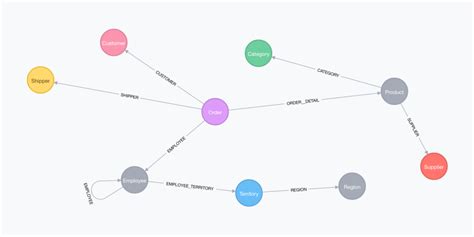 Introducing The Newest Rdbms To Neo4j Etl Tool Graph Database And Analytics