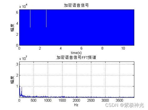 【语音加密】基于matlab混沌 aes语音加密解密【含matlab源码 1593期】 混沌加密音频水印 csdn博客