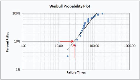 Weibull Analysis Weibull Histogram In Excel Failure Rates