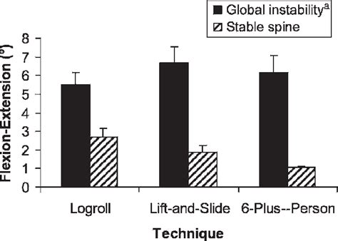 Angular Motion Occurring In Sagittal Plane A Indicates Significantly Download Scientific