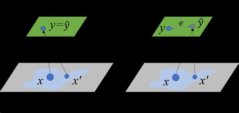 an sed model projects inputs in feature space onto label space where x
