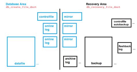 Flash Recovery Area 10g Fast Recovery Area 11gr2 Prakash Blog