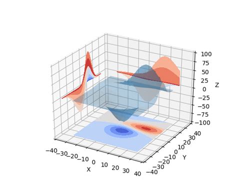 Mplot3d Example Code Contourf3d Demo2 Py Matplotlib 2 0 0b4 Post2415