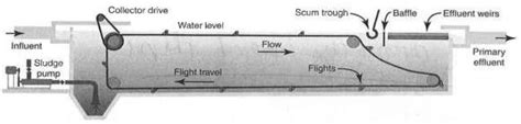 Longitudinal Section Of A Rectangular Primary Clarifier Settled Solids Longitudinal Section Of A Rectangular Primary Clarifier Settled Solids