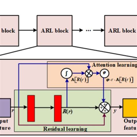 Architecture Of Aresnet With Merger Of Attention And Residual Learning Download Scientific