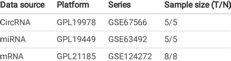 basic information of the 3 microarray datasets from geo download