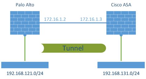 IPsec Site To Site VPN Palo Alto Cisco ASA Weberblog Net