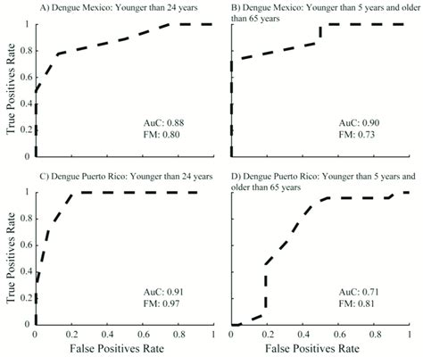 Performance Of Model To Predict Dengue Fever Outbreak Occurrences Download Scientific Diagram