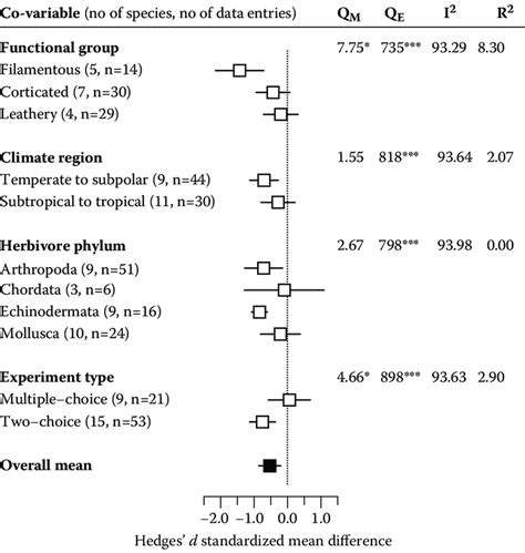 Forest Plot Of The Estimated Effect Sizes Hedges D Standardized Mean