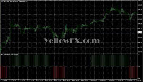 RSI Trend Indicator Free Download Metatrader Indicator Yellow FX