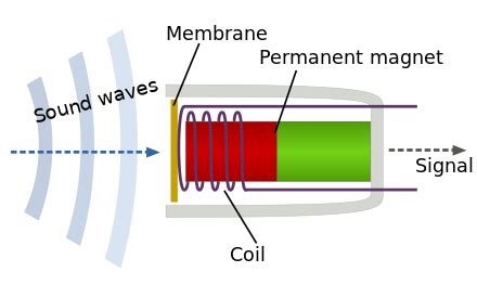 Microphone Wikipedia