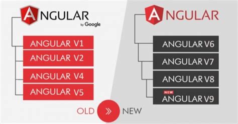 Angular 6 Vs Angular 7 Vs Angular 8 Vs Angular 9