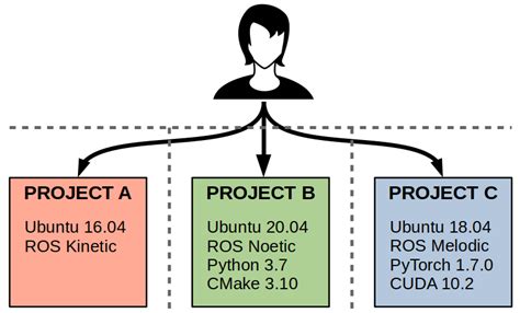 A Guide To Docker And Ros Robotic Sea Bass