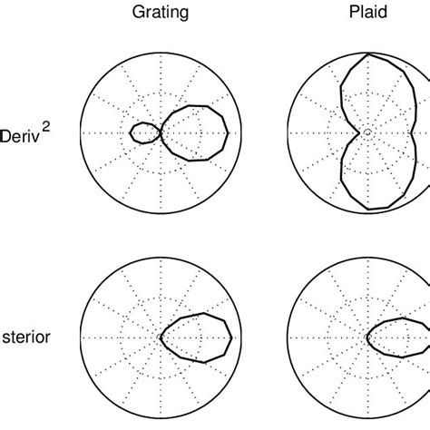 Direction Tuning Curves For Model Components Upper Left Model V Download Scientific Diagram