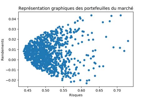 le modèle de markowitz en python blog personnel de lyes meghara