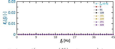 Figure 10 From Flicker Dependency On Voltage Fluctuation At Frequencies