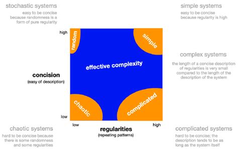 Effective Complexity And 5 Types Of Systems Download Scientific Diagram