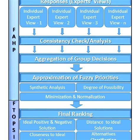 Quality Classification Model For Performance Evaluation Of Sudanese Download Scientific Diagram