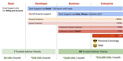 Himanshu Saxena On Linkedin Aws Support Plans Quick Comparison Chart