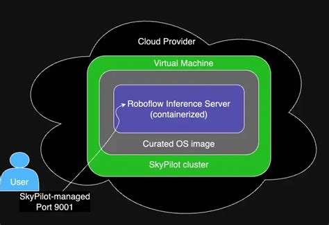 Deploy And Monitor Computer Vision Models In Any Cloud With Roboflow