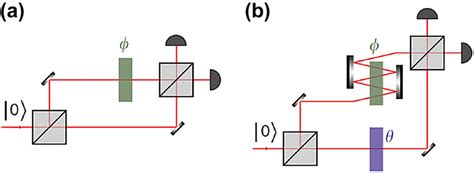 Mach Zehnder Interferometer Mzi A Conventional Mzi Setup With Download Scientific Diagram