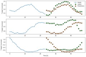 Multi Step Time Series Forecasting The Click Reader