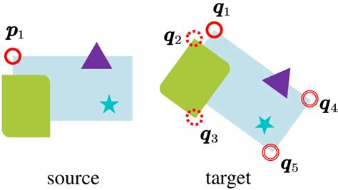 Ml Semreg Boosting Point Cloud Registration With Multi Level Semantic