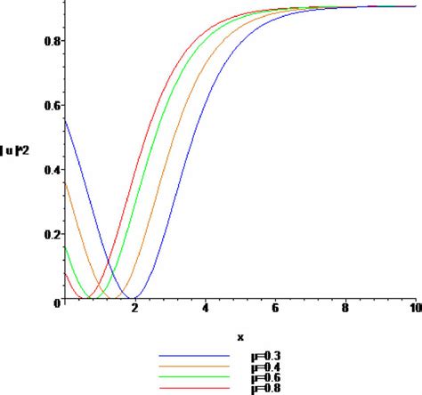 The Solution 21 For Different Values Of μ At T 06 Download