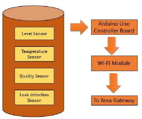Figure 2 From IoT Based Smart Water Tank Supply Management System Using MQTT Protocol Semantic