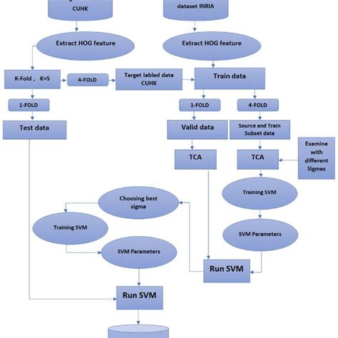 The Proposed Block Diagram Of Pedestrian Detection Algorithm Using
