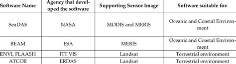 list of atmospheric correction softwares download scientific diagram