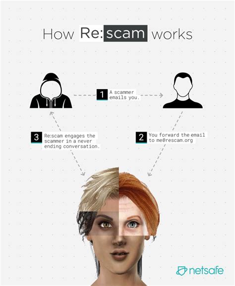 Ohnyx It Solutions On Linkedin Scam The Scammers With Netsafe New Zealand