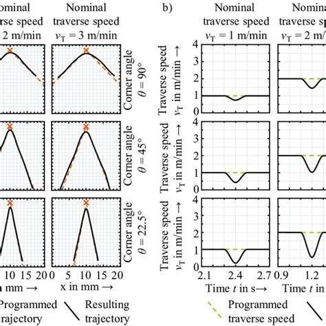 Resulting Data For The Different Settings A Trajectories And B
