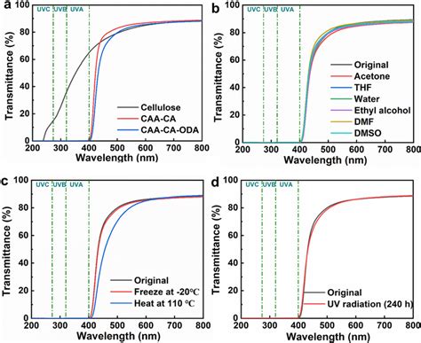 Uvvis Transmittance Spectra Of Caa Ca Oda Films A Compared With