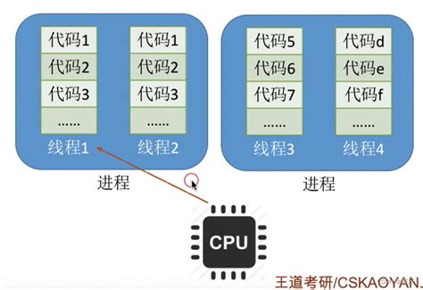 2 1 5 线程概念和多线程模型 csdn博客
