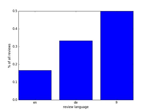 Python How To Count The Number Of Instances Of Various Strings In A