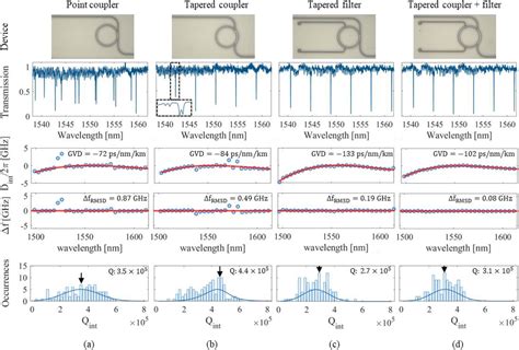 Figure 1 From Multimode Algaas On Insulator Microring Resonators For Nonlinear Photonics