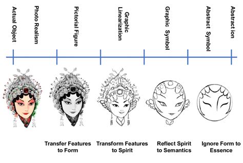 The Process Of Simplification And Comparison In The Levels Of