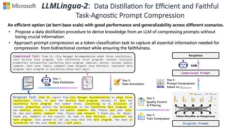 llmlingua series effectively deliver information to llms via prompt