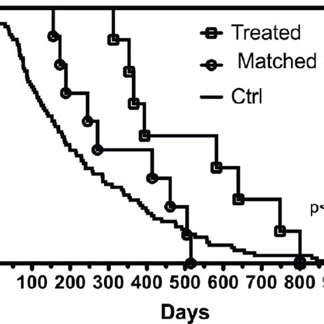 Kaplan Maier Graph Showing Overall Survival Of Immunized Matched And Download Scientific