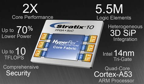 Intel Slurps Up Altera Stratix FPGA HBM ARM SoC Alphabet Soup Tom S Hardware