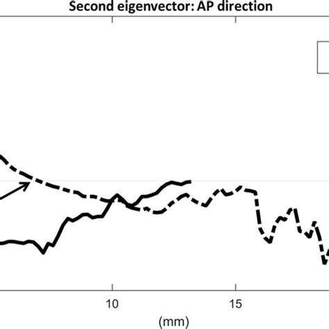 Representative Plots Of The Second Eigenvector Of The Transition Matrix Download Scientific