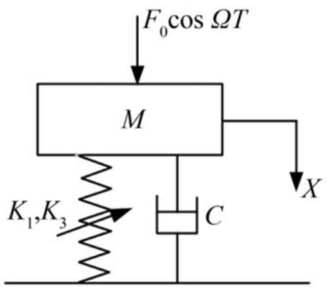 Diagram Of A Nonlinear Vibration Isolation System Download Scientific Diagram