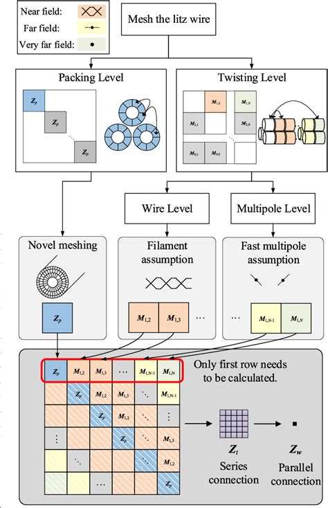 Figure 2 From Fast Simulation Of Litz Wire Using Multilevel Peec Method Semantic Scholar