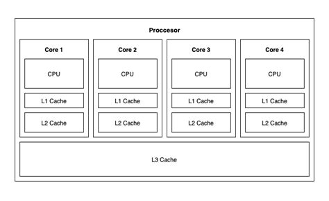 Cache Coherence Inel Pandzic